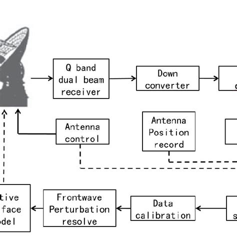 Diagram Of Wavefront Perturbation Measurement Download Scientific