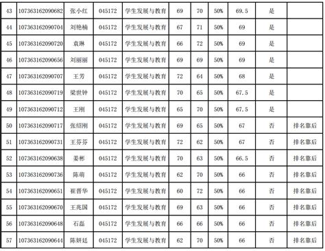 西北师范大学2023年心理学院教育博士笔试成绩、面试名单 知乎