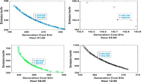 Frontiers Multi Objective Based Economic And Emission Dispatch With Integration Of Wind Energy