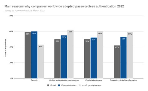What Is Passwordless Authentication And How It Works