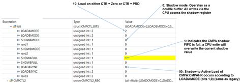 Tms320f28379d Shadow Update On Either Tbctr Zero Or Tbtctr Prd Does Not Work As Expected