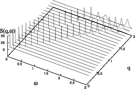 Figure 2 From Dynamical Structure Factor And Spin Density Separation