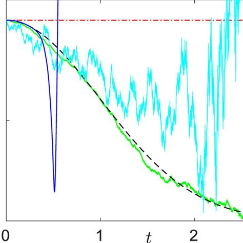Benchmarking Of The Time Dependent Correlation Function Download