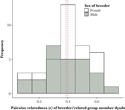 Histogram Of The Pairwise Genetic Relatedness Estimates Of Group Download Scientific Diagram