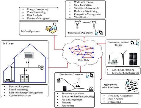 Some Of The Potential Applications Of Big Data Analytics In Smart Grids