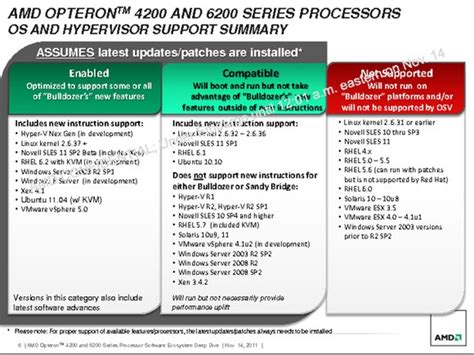 Bulldozer Auf Dem Server Amds Neue Opteron Cpus