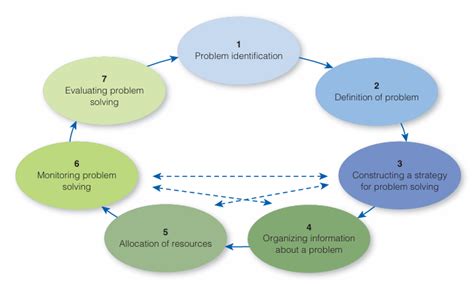 Problem Solving Cycle Discover Amazing 7 Steps To Solve Problems Insightfully Careershodh