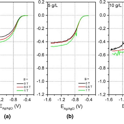 Dpv Curves Registered At Different B Values And Concentrations Of Tio 2 Download Scientific