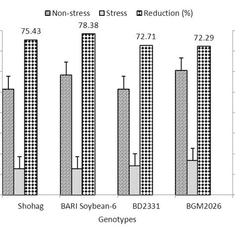 Photosynthesis Rate And Reduction In Four Soybean Genotypes Grown Download Scientific