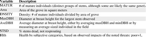 Field Data Available For Modeling Quercus Tomentella Collected In