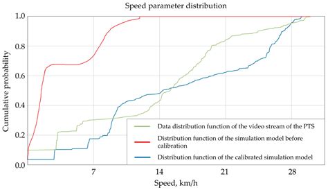 Machine Learning Driven Calibration Of Traffic Models Based On A Real
