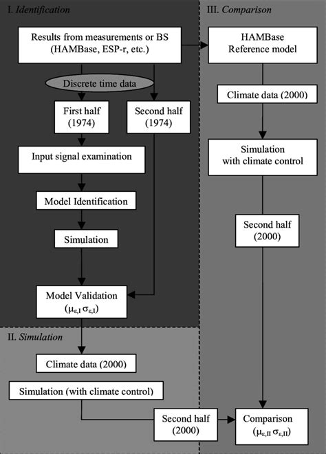Modelling Methodology Download Scientific Diagram