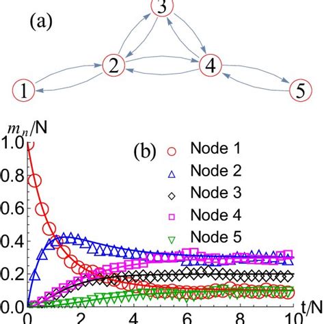 Color Online A Five Node Network In Which The Arrows Determine The