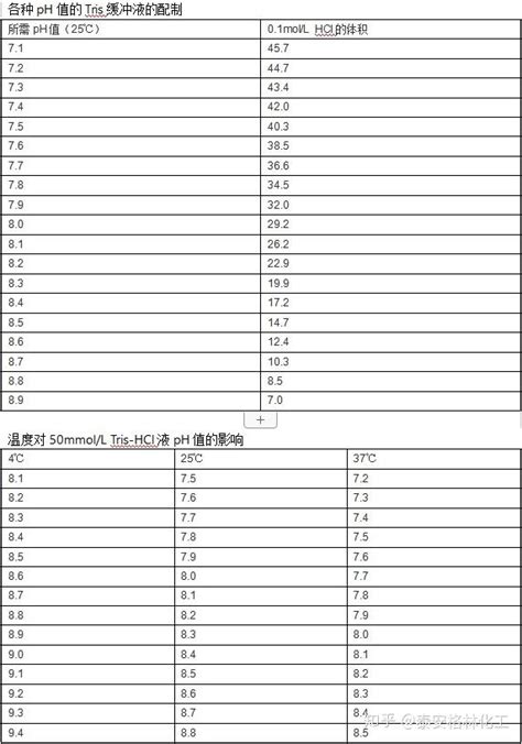 常见生物缓冲液tris和tris Hcl的优点、缺点、配置方法及应用 知乎