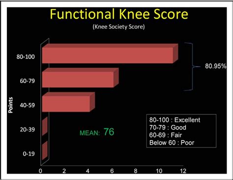 Figure 3 From Clinical Outcomes Of Distal Femoral Fractures In The