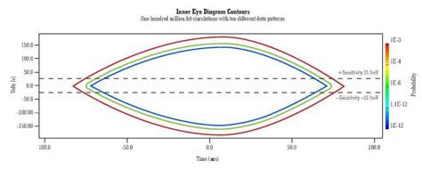 Accuracy Of The Computational Experiments Called Time Domain