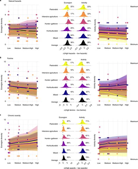 Posterior Predictive And Contrast Plots For The Effects Of Natural