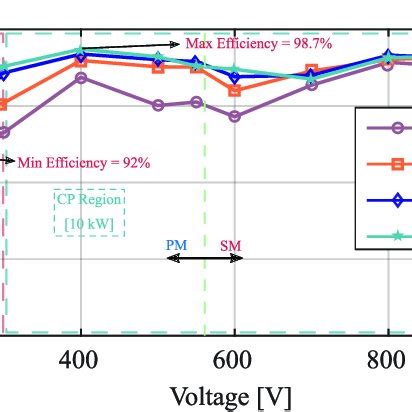 Measured Experimental Efficiency Of The Converter Over The Voltage