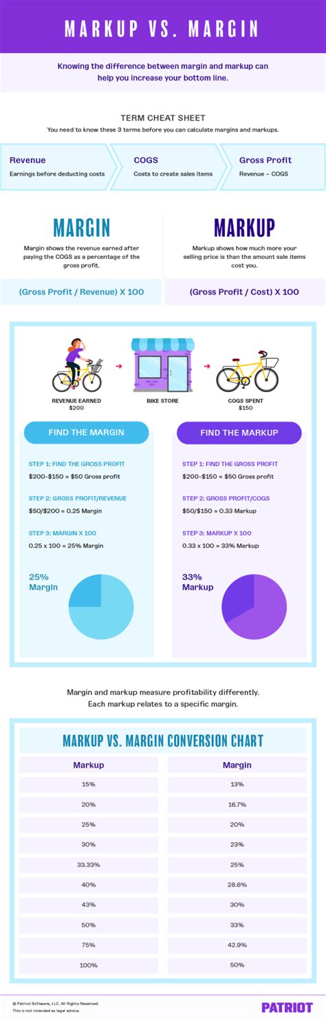 Margin Vs Markup Chart Infographic Calculations Beyond