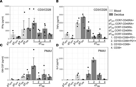 Decidual Cd8 Tem Clusters Have Distinct Secretomes Graphs Depict The