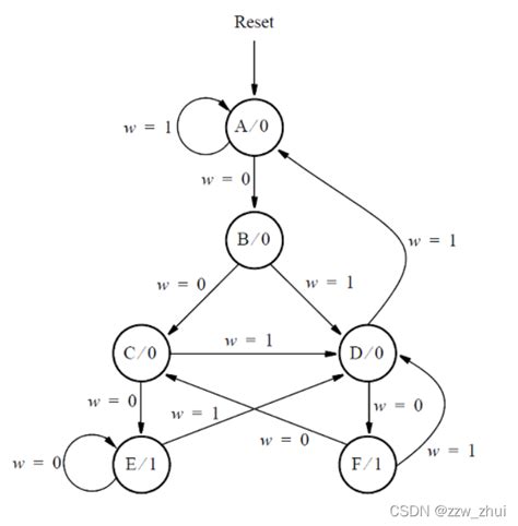Verilog Hdlbits 第二十期：3210 Finite State Machines（32527 32533