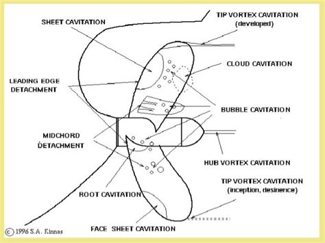 Propeller And Rudder
