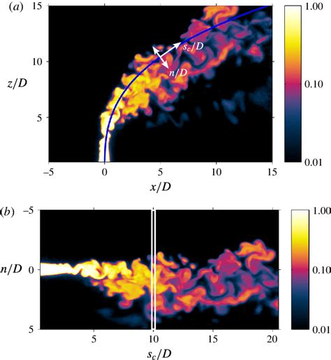 Colour Online A Instantaneous Scalar Centreline Trajectory In The Y