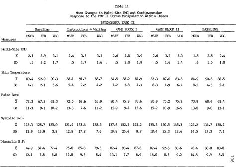 Table 11 From The Differential Effects Of Biobehavioral Feedback On Physiological Reactivity In