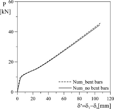 Numerical Load Vs Mid Point Vertical Displacement Comparison Between