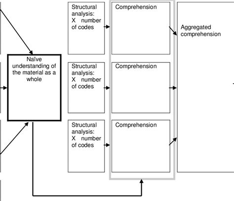 The Second Model For Analysing Narrative Material Download Scientific Diagram