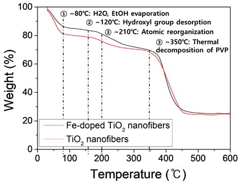 Fabrication And Photocatalytic Properties Of Electrospun Fe Doped Tio2 Nanofibers Using