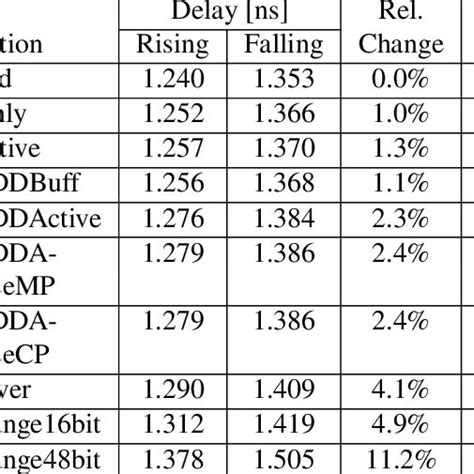 simulation results for the path delay for different simula tion setups