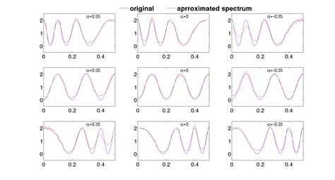 Mel Generalized Cepstral Analysis — A Unified Approach To Speech Spectral Estimation Achuth