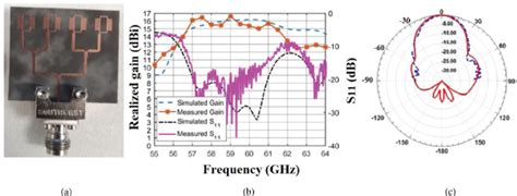 High Gain Antenna Array Fabricated A Front View B S Parameters
