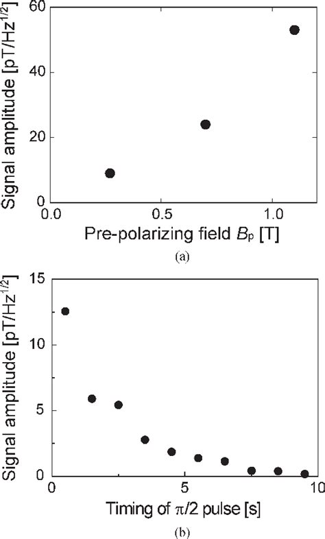 Figure 3 From Application Of Ultra Low Field Hts Squid Nmrmri To Contaminant Detection In Food
