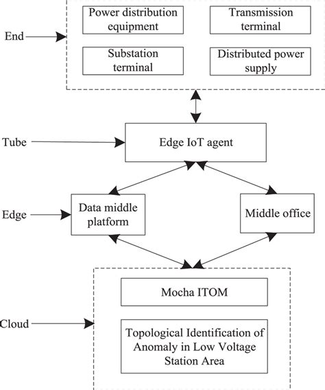 Technical Architecture Of Multi‐objective Task Resource Allocation For
