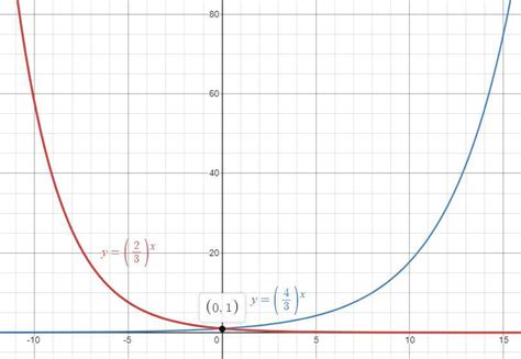 For This Exercise You Will Graph Both Functions On One Set Quizlet