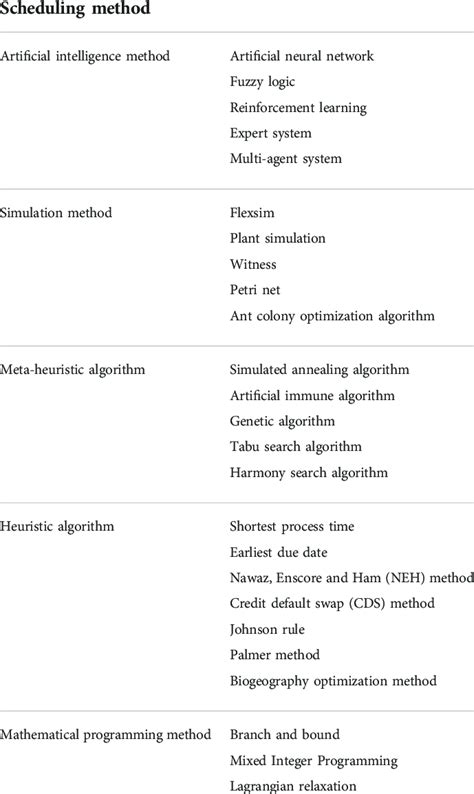 Production Scheduling Approaches Adapted From Jiang Et Al 2021 Fera