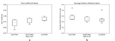 Comparison Of Bone Contours Of Cbct And Sct Per Dl Model A Dice