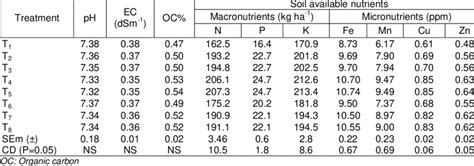 Effect of nutrient management practices on soil chemical properties and... | Download Scientific ...