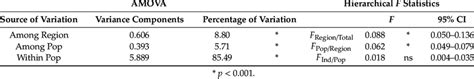 Hierarchical Analysis Of Genetic Structure Using Analysis Of Molecular