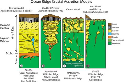 Oceanic Crustal Accretion Models （a） Classical Interpretation Of Download Scientific Diagram