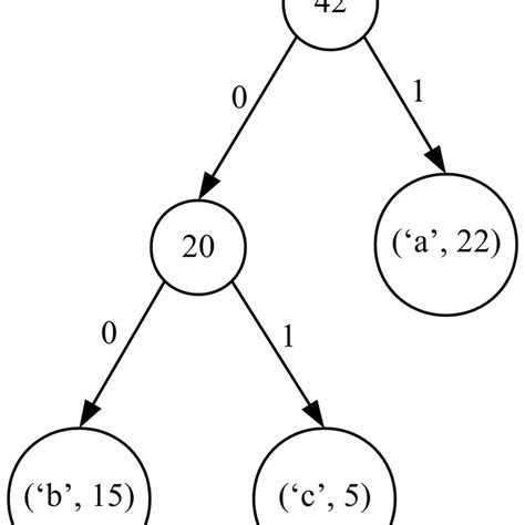 The Huffman Code Tree Obtained For The Considered Exemplary Case