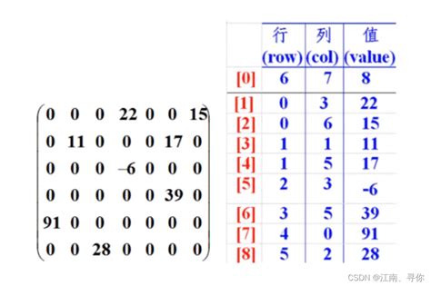 Java数组概述及三维数组拓展分析定义新的三维数组java Csdn博客