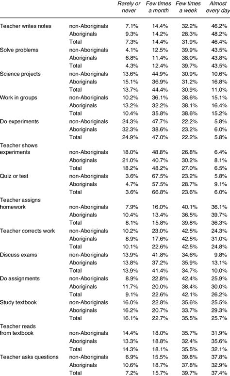 Frequency Of Teaching Methods Download Table