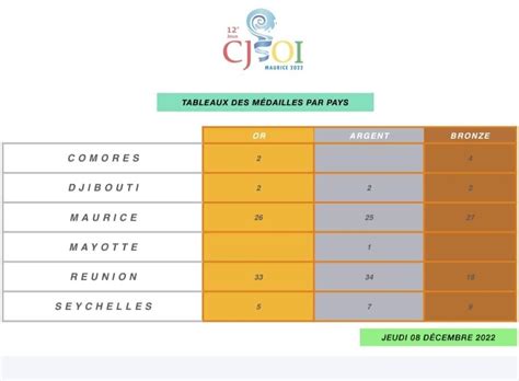 Cjsoi 2022 Tableau Des Médailles Mauritius Broadcasting Corporation
