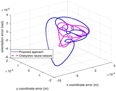 Tracking Errors Of Positionorientation Colour Figure Can Be Viewed Download Scientific