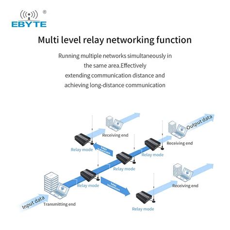Ebyte E90 Dtu 230sl42 Lora Wireless Radio Modem Sx1268 433mhz Data Transceiver Lora Device