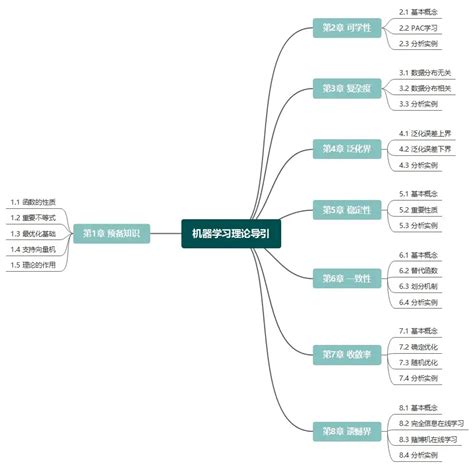 机器学习「宝箱」中的「七种武器」：周志华领衔新书《机器学习理论导引》问世（赠书） 知乎