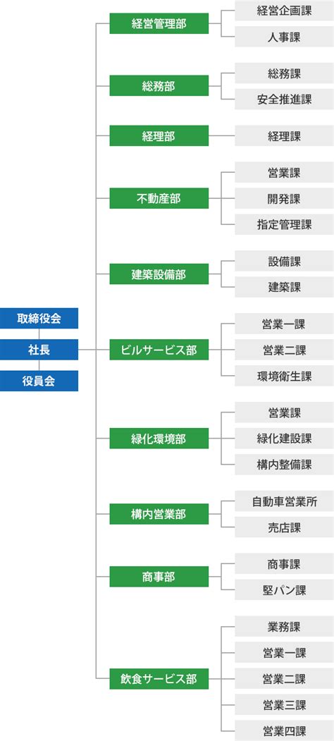 組織図会社概要株式会社スピナ